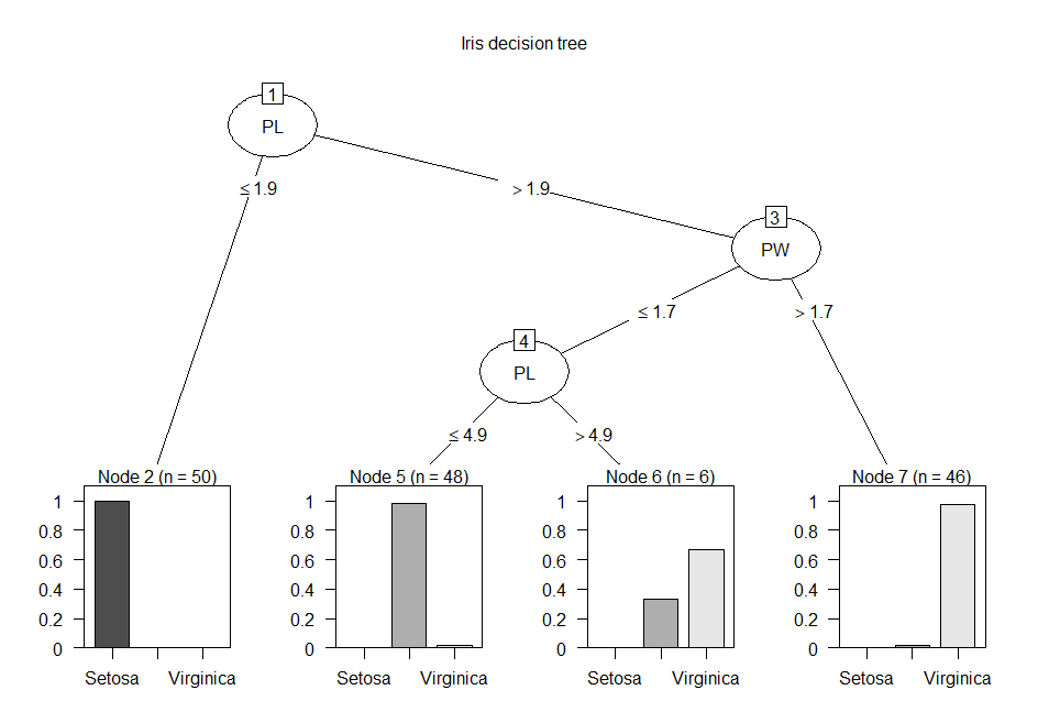 Classification Of Data Using Decision Tree And Regression Tree Methods